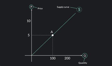 Understanding The Supply Curve And How It Works Outlier