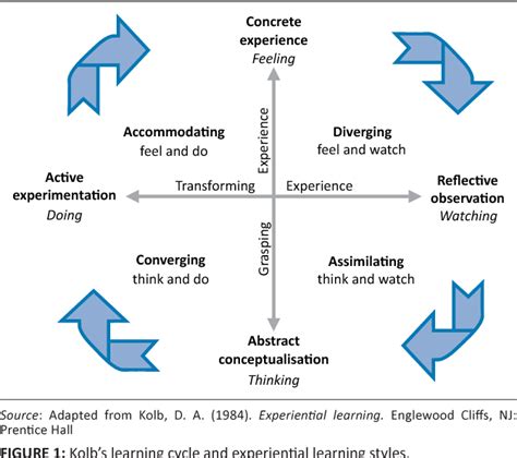 Figure 1 From The Importance Of Metacognition And The Experiential
