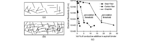 Percolation Threshold And Conductivity Control A Conductive Fibers