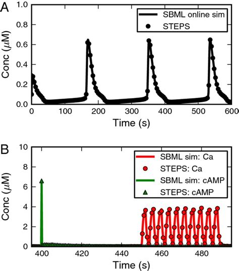 Steps Efficient Simulation Of Stochastic Reaction Diffusion Models In
