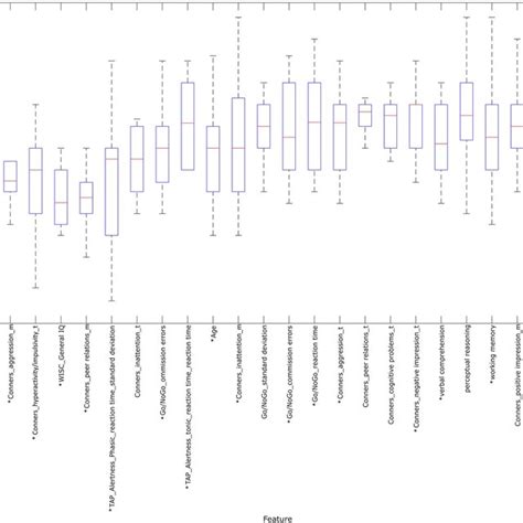 A Box Plot Diagram Of The Prediction Accuracies Achieved Using Only A