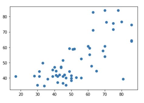 introduction to simple linear regression in python fc python