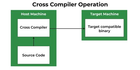 what is cross compiler geeksforgeeks