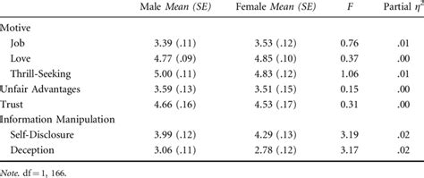 descriptive statistics and results of the univariate tests examining