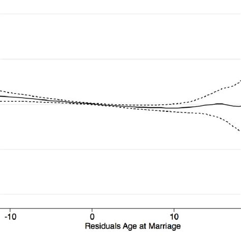 Local Linear Regressions Neonatal Mortality This Graph Exhibits The