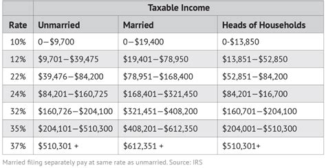 Tax Brackets 2025 Usa Married Filing Jointly Stephen Mathis