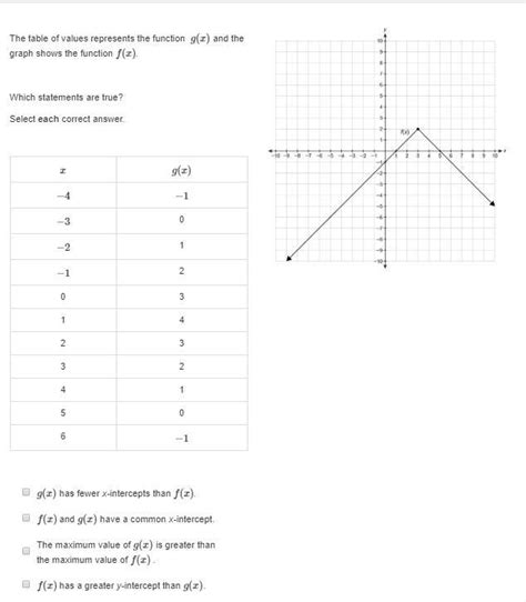 The Table Of Values Represents The Function G X And The Graph Shows
