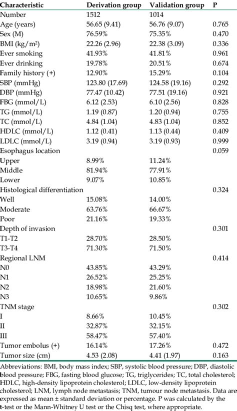 Comparison Of Baseline Characteristics Between Patients In Derivation