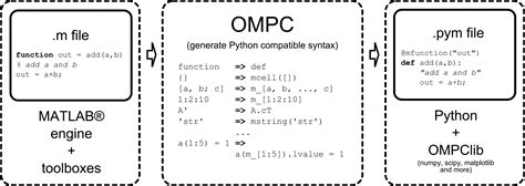 frontiers ompc an open source matlab® to python compiler