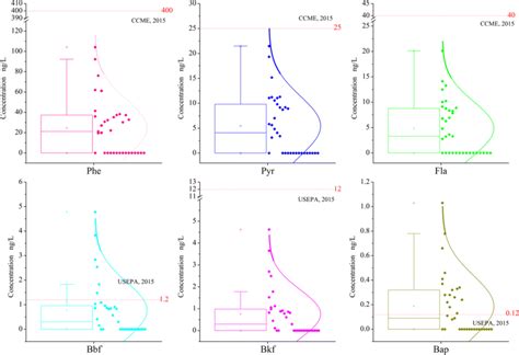 Boxplot Of Individual Pahs In The Surface Waters Of The Yulin Region