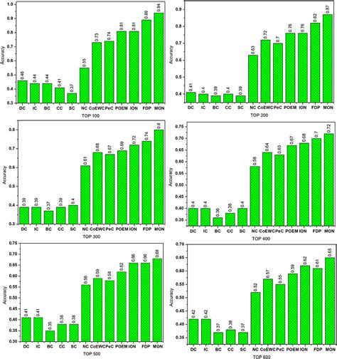 Frontiers A Novel Computational Approach For Identifying Essential