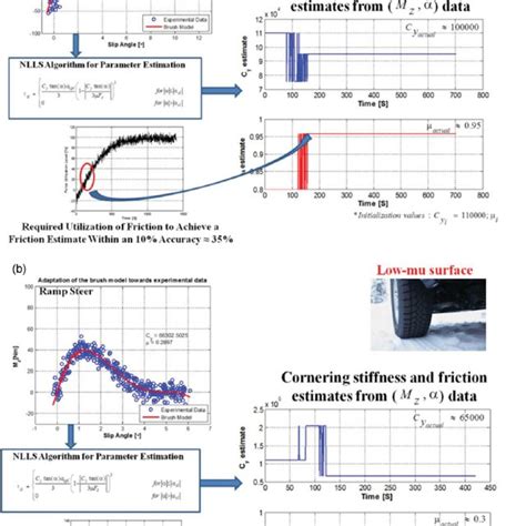 The Road Friction Coefficient Estimation Result For Threshold Based Abs