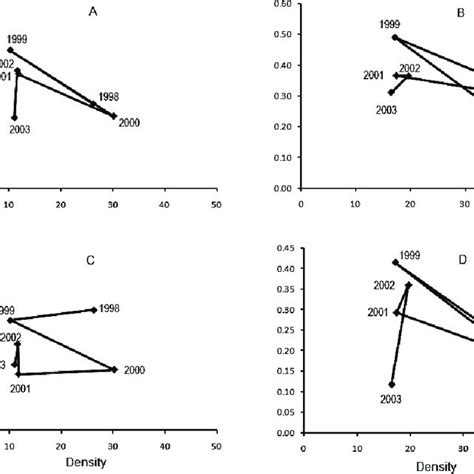 Phase Space Plots Of Reproductive Effort Versus Mean Density N ˆ 1 9