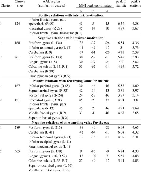 Whole Brain Results For Parametric Modulation Analysis Download