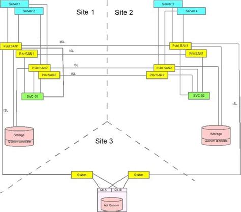 implementing vsphere metro storage cluster using ibm