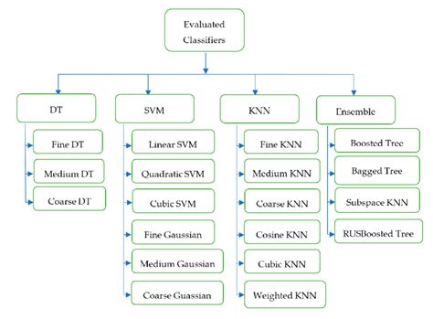 5 Types Of Classification Algorithms In Machine Learning
