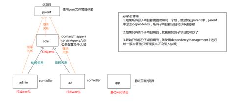 使用spring mybatis搭建的java项目结构 知乎