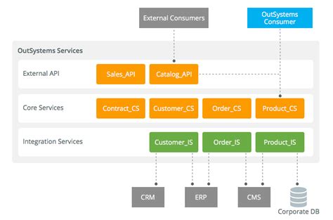 service oriented architectures for outsystems applications