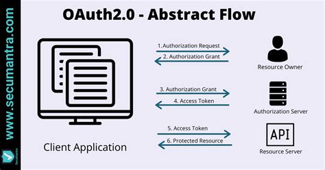 oauth 2 0 and openid connect commonly used terms explained reverasite