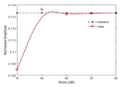 Bispectrum When A The Signal Is Noiseless B Snr 90 Db C Snr