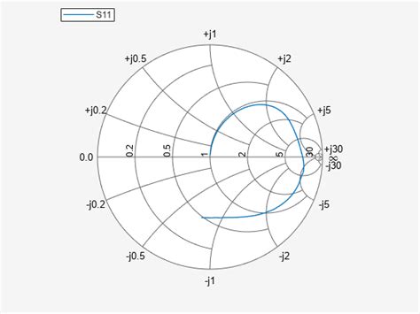 basic operations with rf objects matlab and simulink mathworks