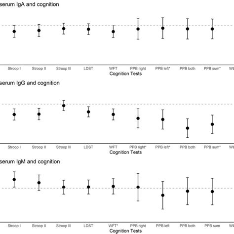 Associations Between Standardized Serum Immunoglobulins And Cognition