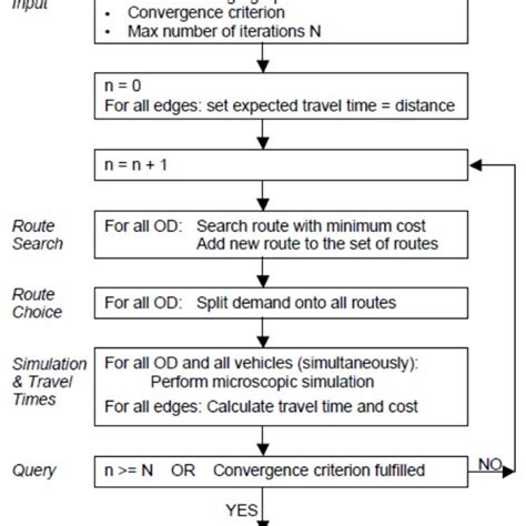 3 Flowchart Of Dynamic Traffic Assignment Download Scientific Diagram