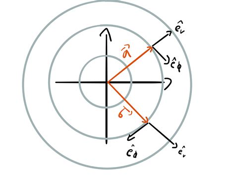 vector spaces what s the meaning of the coordinates if we use a polar