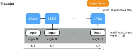 keras recurrentレイヤーメモ return sequences repeatvector timedistributed