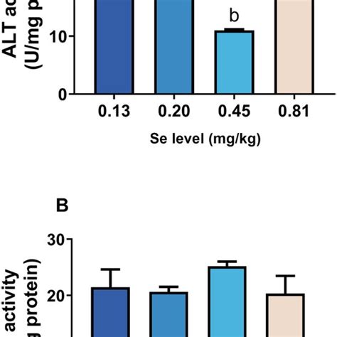 The Effect Of Dietary Selenium Levels On The Hepatopancreas Health