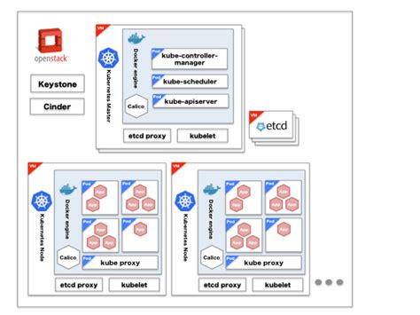 kubernetes deployment architecture diagram
