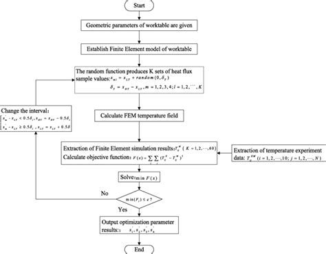 Flow Chart Of Fem Combined With Mc Optimization Download Scientific