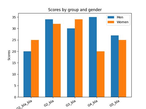 python how can i rotate xticklabels in matplotlib so