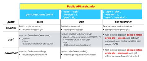 agit flow and git repo git repo