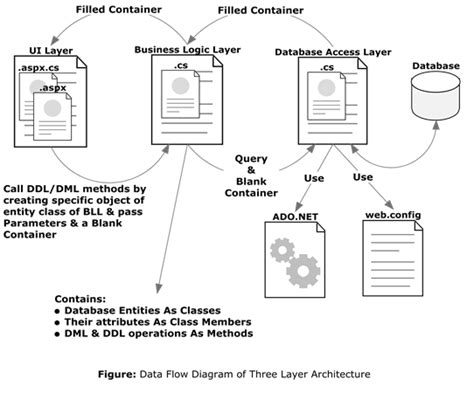 implementing three layer architecture in c c