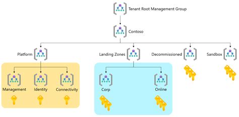tailor the azure landing zone architecture cloud adoption framework
