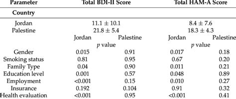 Correlation Between Bdi Ii And Ham A Scores And Different Participants