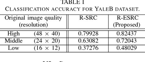 Table I From Sparse Representation Based Classification With Intra