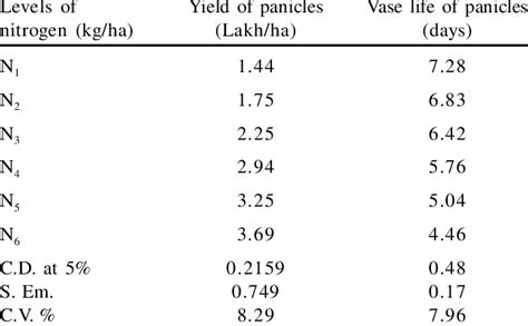 Effect Of Different Nitrogen Levels On Yield Lakh Ha And Vase Life