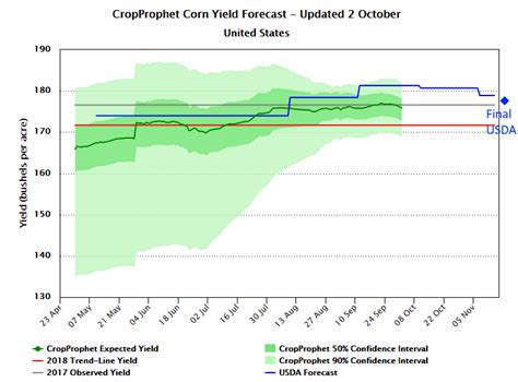 Corn Yield Forecast Accuracy