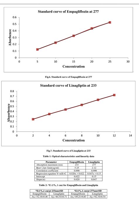 Table 1 From Development And Validation Of Analytical Method For