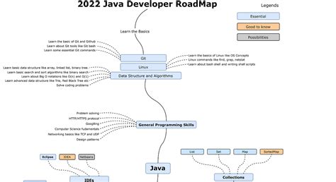 The 2022 Java Programmer Roadmap [updated] By Javinpaul
