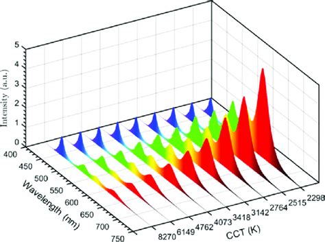 The Spectral Power Distribution Of White Light With Various Cct 2298