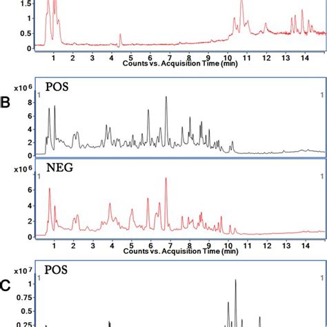 Representative Total Ion Chromatograms Tics Of Samples Based On