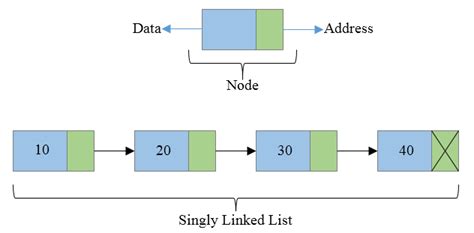 data structure singly linked list codeforwin