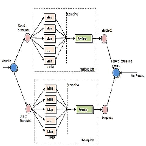 mapreduce architecture [5] download scientific diagram