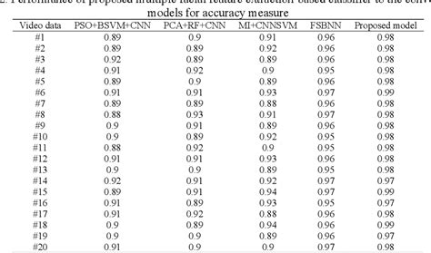 Table 2 From A Hybrid Facial Features Extraction Based Classification