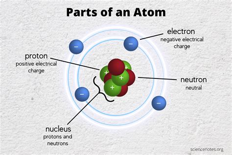 Label The Parts Of An Atom