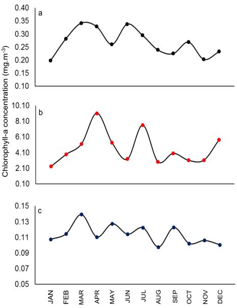 Temporal Variability Graph Of Chlorophyll A Concentration A Average