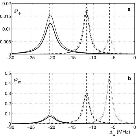Steady State Population Of Level E A And M B Versus ∆ W For γ 2π